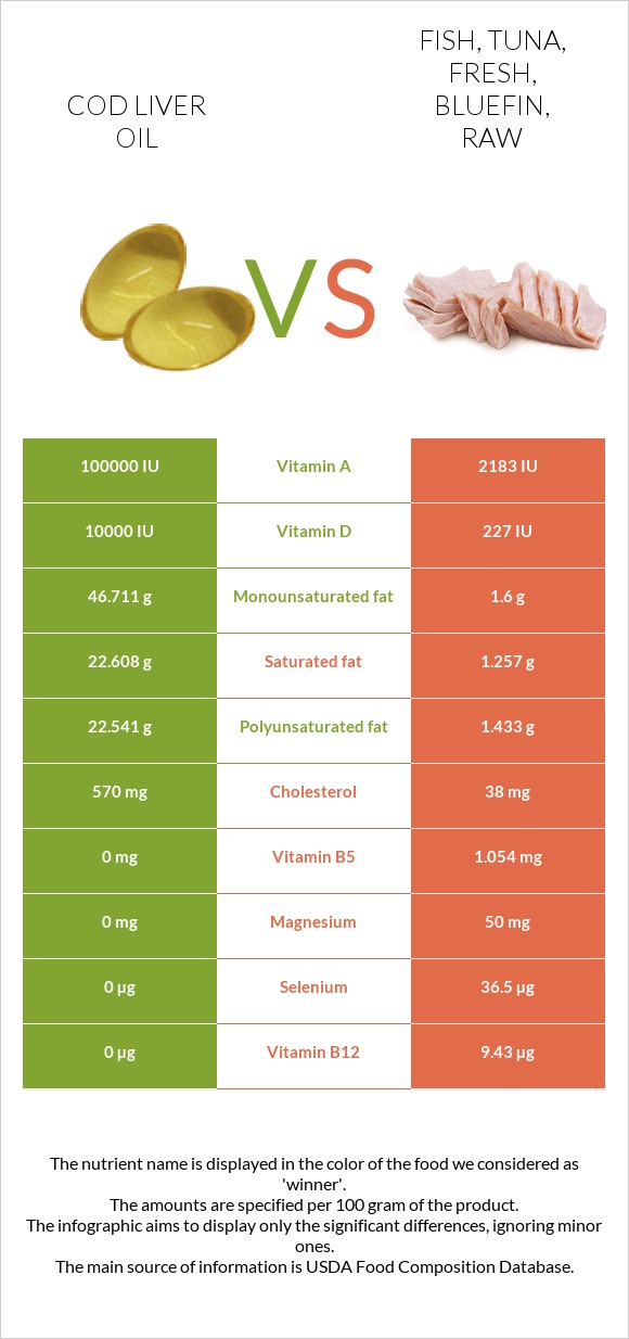 Cod liver oil vs. Fish, tuna, fresh, bluefin, raw — In-Depth Nutrition ...