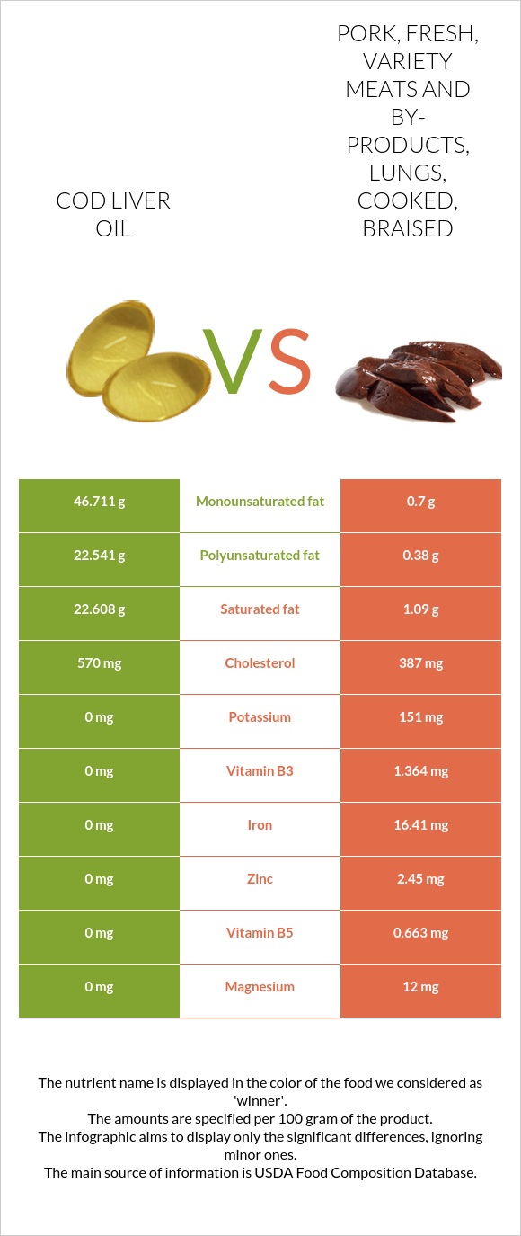 Cod liver oil vs. Pork, fresh, variety meats and by-products, lungs ...