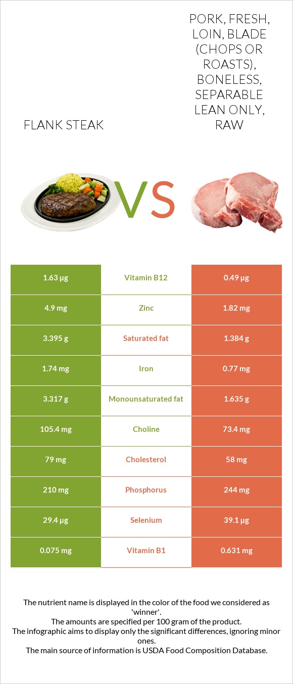 Flank steak vs. Pork, fresh, loin, blade (chops or roasts), boneless ...