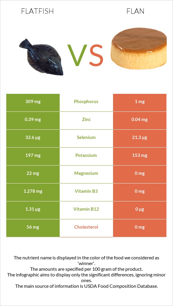 Flatfish vs. Flan — In-Depth Nutrition Comparison