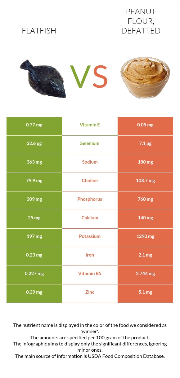 Flatfish vs. Peanut flour, defatted — In-Depth Nutrition Comparison