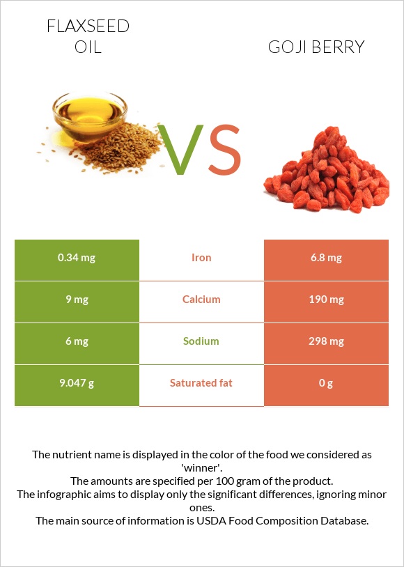 Flaxseed oil vs. Goji berries — In-Depth Nutrition Comparison