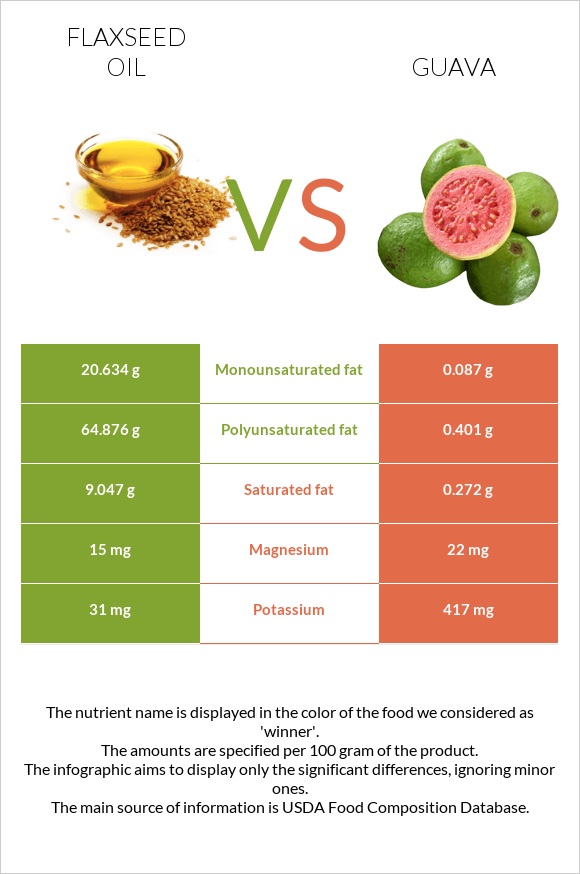 Flaxseed oil vs. Guava — In-Depth Nutrition Comparison