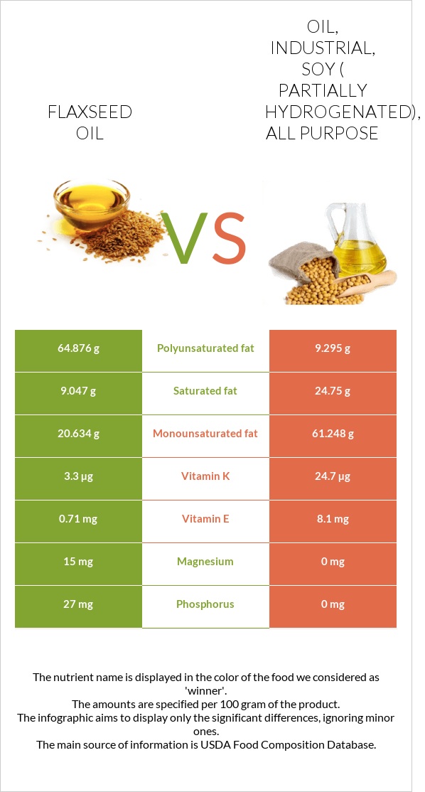 Flaxseed oil vs. Oil, industrial, soy ( partially hydrogenated), all ...
