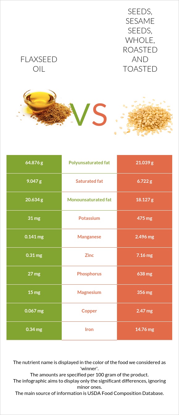 Flaxseed oil vs. Seeds, sesame seeds, whole, roasted and toasted — In ...