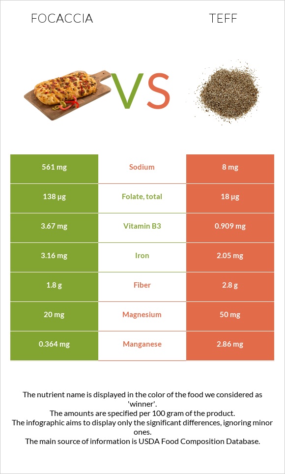 Focaccia vs. Teff — In-Depth Nutrition Comparison Focaccia vs. Teff — In-Depth Nutrition Comparison