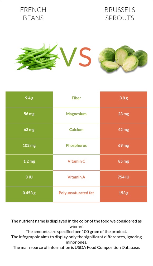 French beans vs. Brussels sprouts — In-Depth Nutrition Comparison