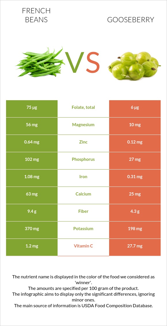 French beans vs. Gooseberry — In-Depth Nutrition Comparison