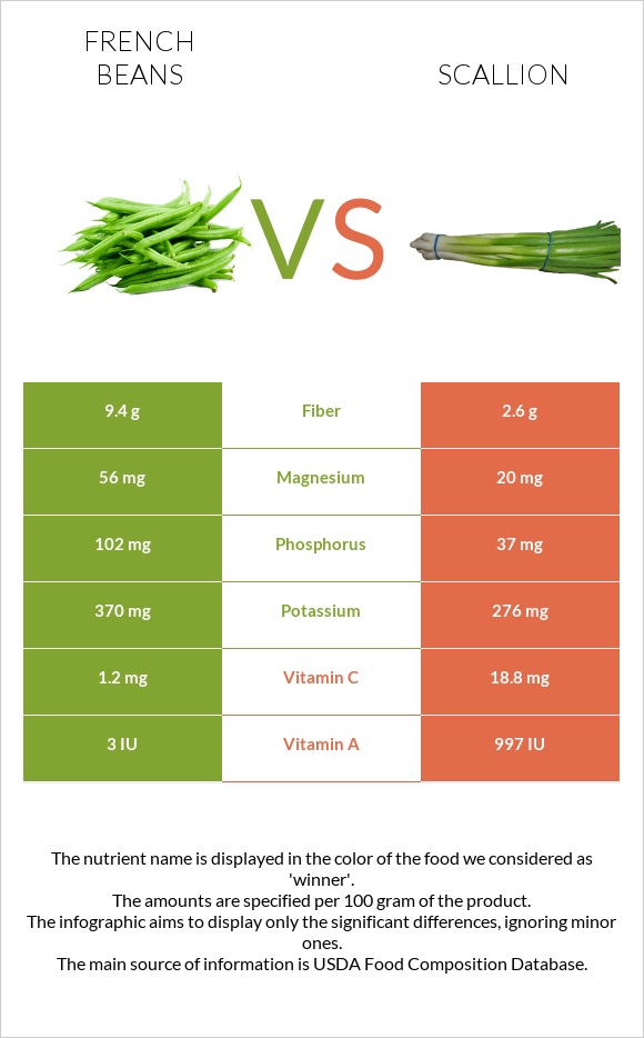 French beans vs. Scallion — In-Depth Nutrition Comparison