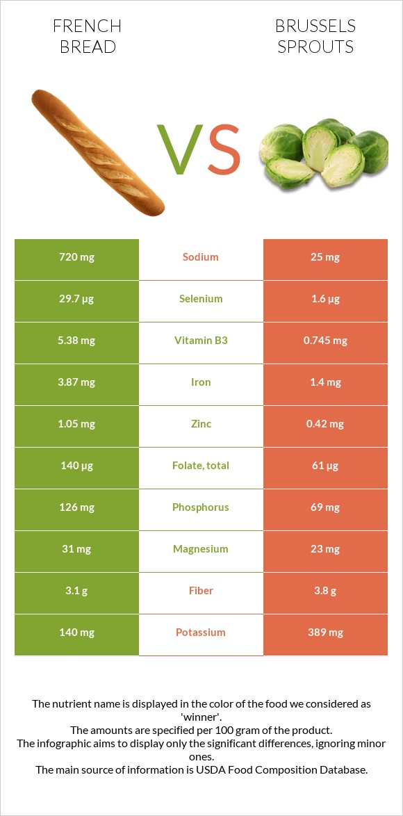 French bread vs. Brussels sprouts — In-Depth Nutrition Comparison