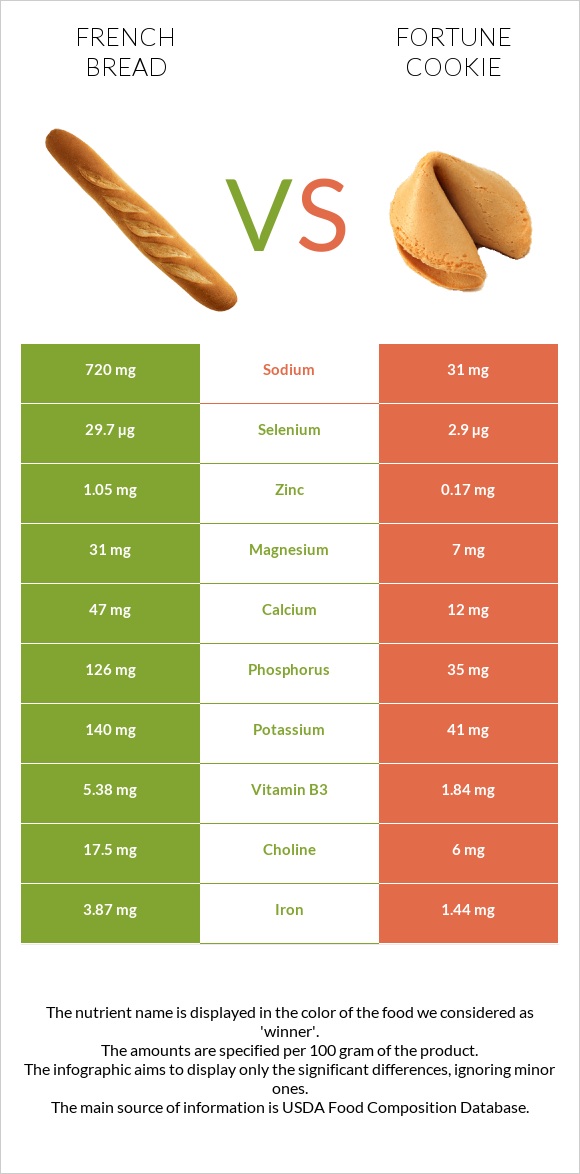 French bread vs. Fortune cookie — In-Depth Nutrition Comparison