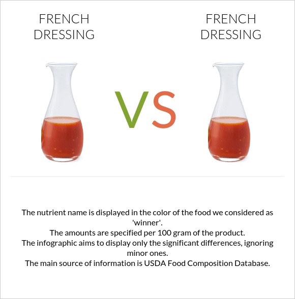 French dressing vs. French dressing — In-Depth Nutrition Comparison