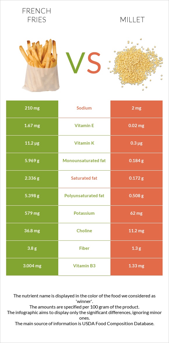 French fries vs. Millet — In-Depth Nutrition Comparison