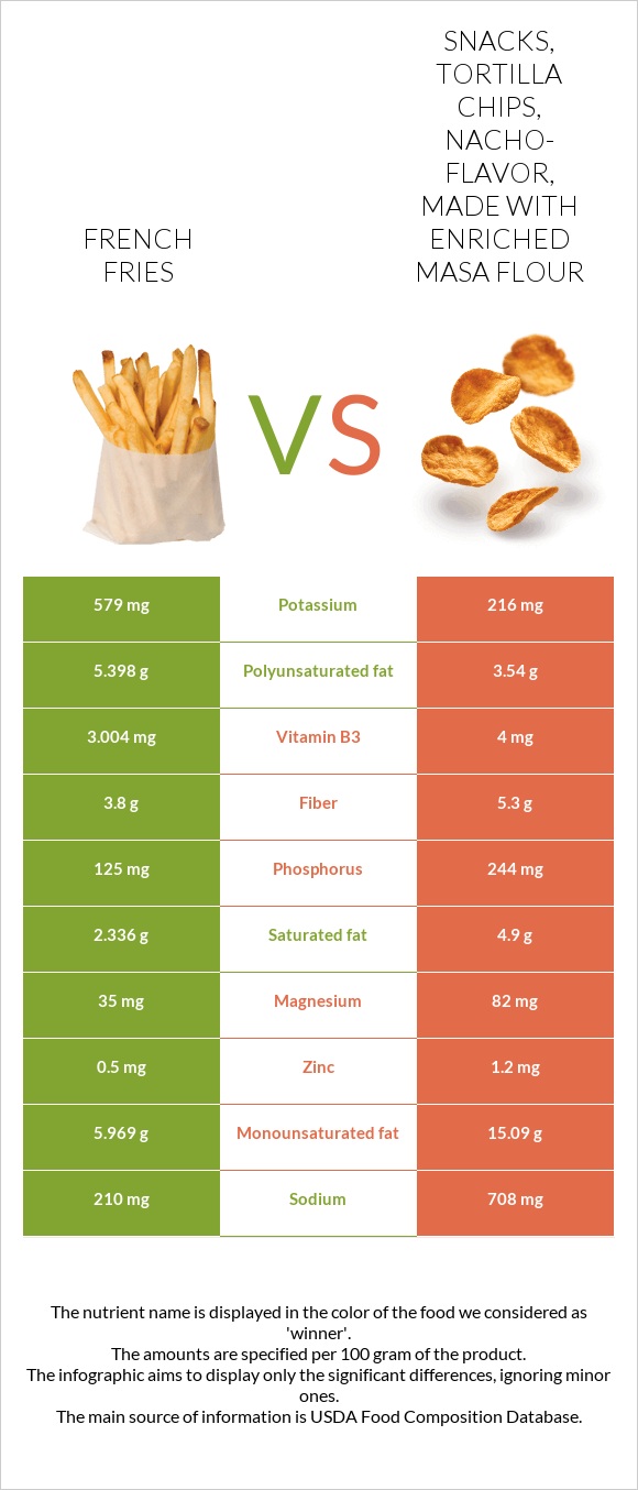 French fries vs. Snacks, tortilla chips, nacho-flavor, made with ...