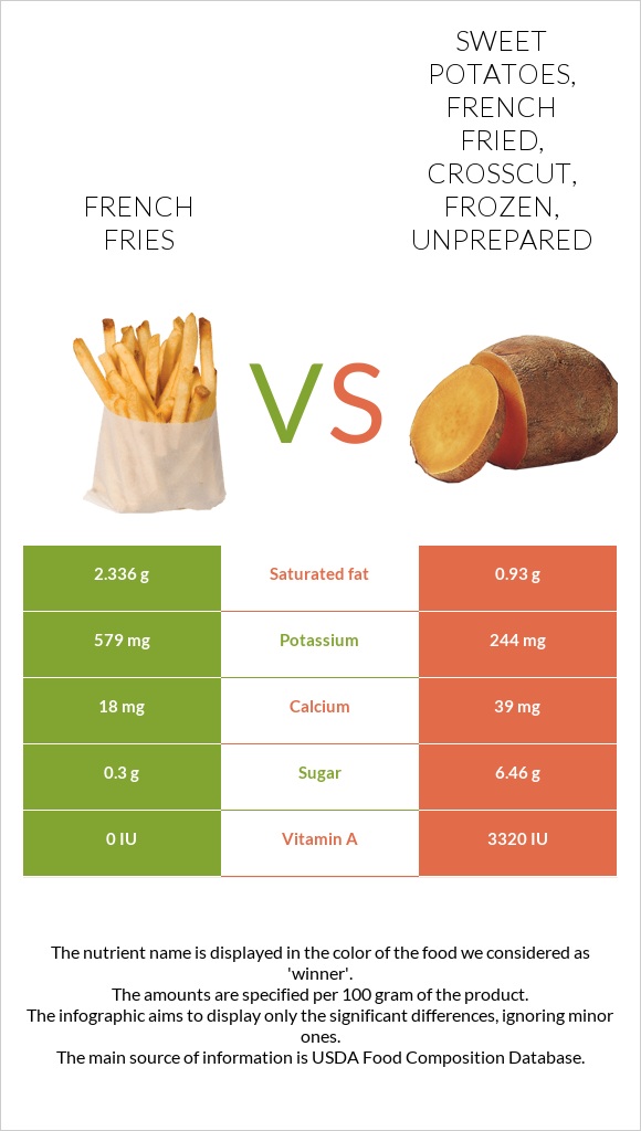 French fries vs. Sweet Potatoes, french fried, crosscut, frozen ...