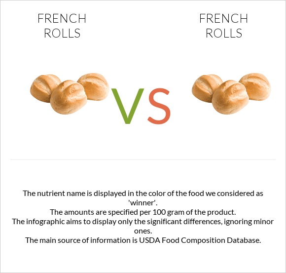 French rolls vs. French rolls — In-Depth Nutrition Comparison