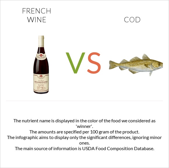 French wine vs. Cod — In-Depth Nutrition Comparison