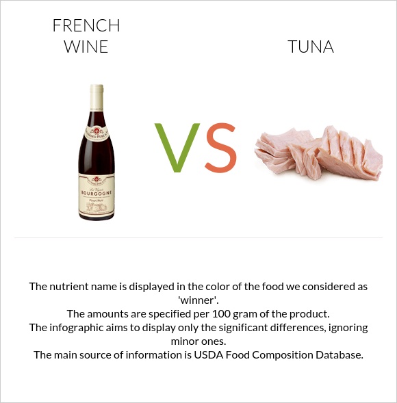 French wine vs. Tuna — In-Depth Nutrition Comparison