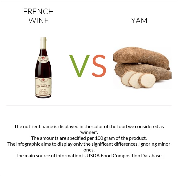 French wine vs. Yam — In-Depth Nutrition Comparison