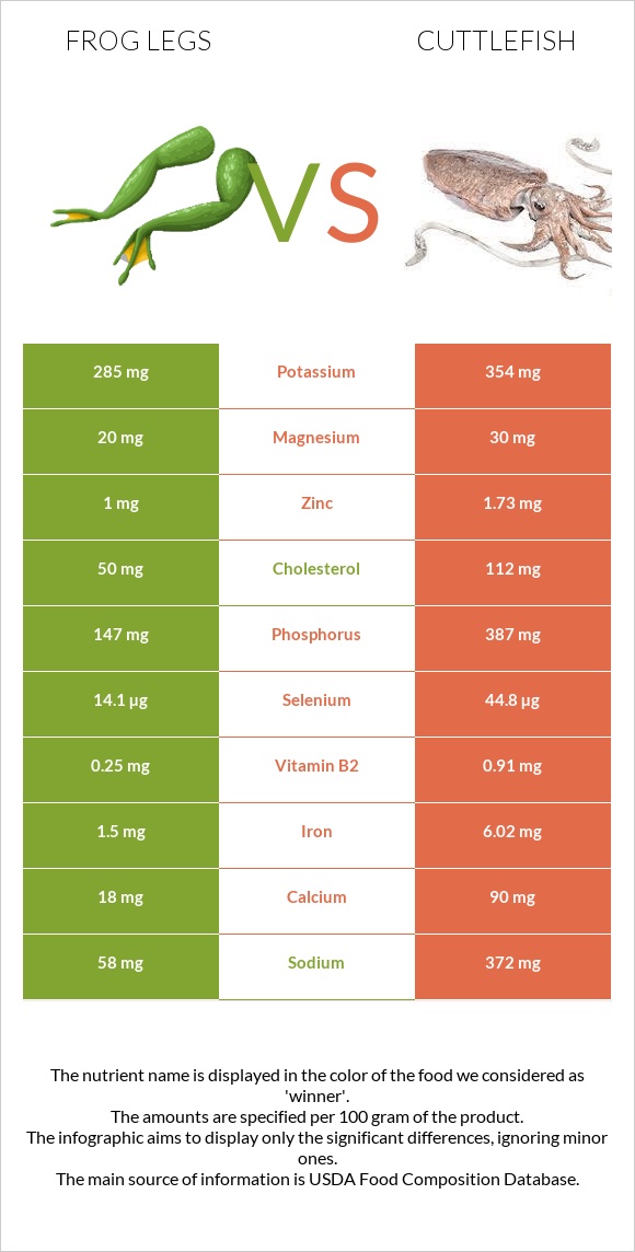 Frog legs vs. Cuttlefish — In-Depth Nutrition Comparison