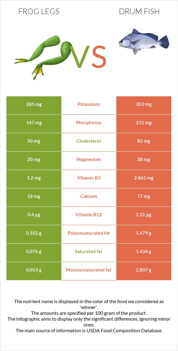 Frog legs vs. Drum fish — In-Depth Nutrition Comparison