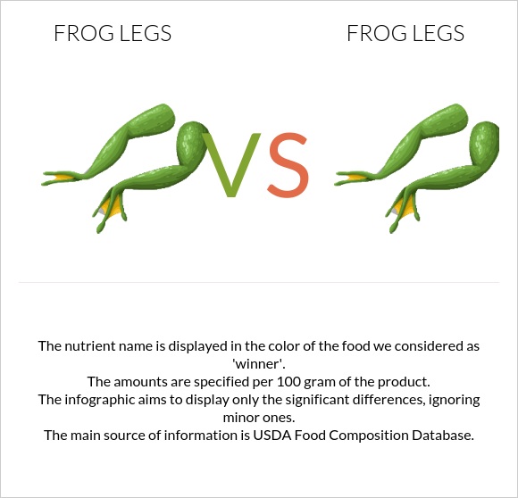 Frog legs vs. Frog legs — In-Depth Nutrition Comparison
