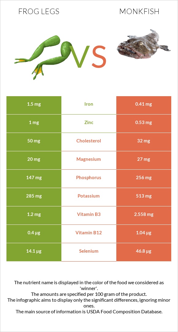 Frog legs vs. Monkfish — In-Depth Nutrition Comparison