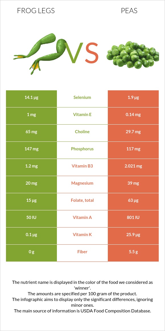 Frog legs vs. Peas — In-Depth Nutrition Comparison
