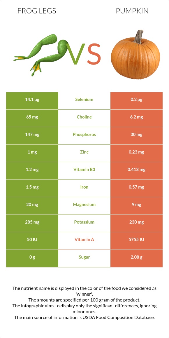 Frog legs vs Pumpkin - In-Depth Nutrition Comparison