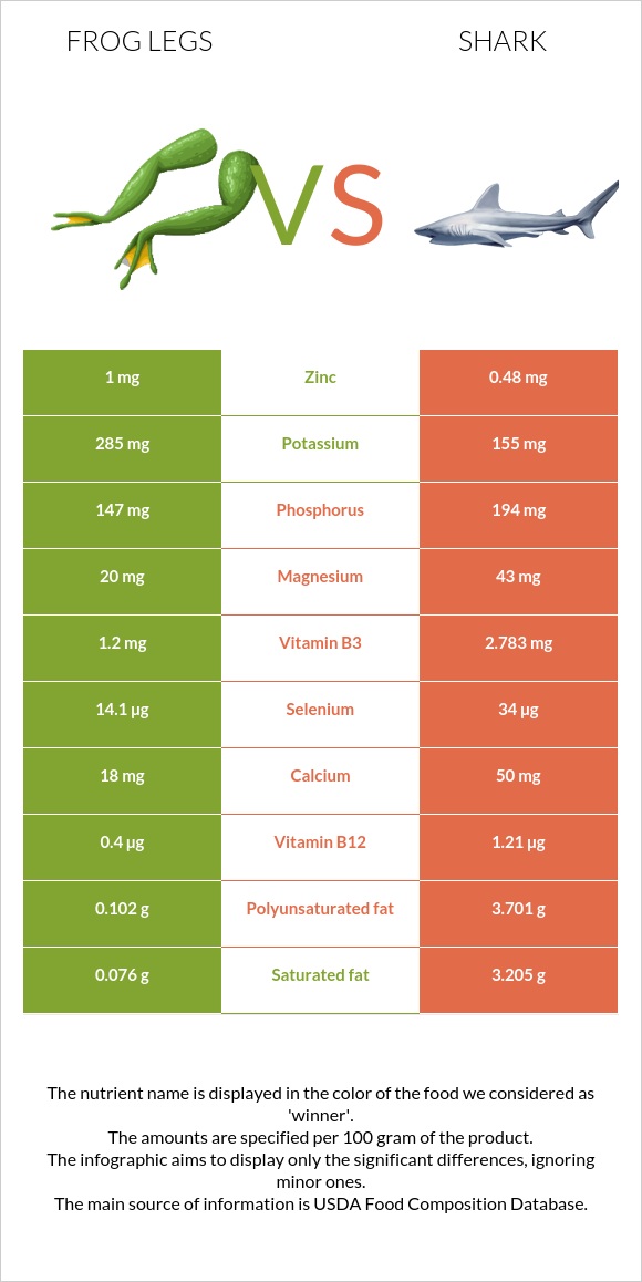 Frog legs vs. Shark — In-Depth Nutrition Comparison