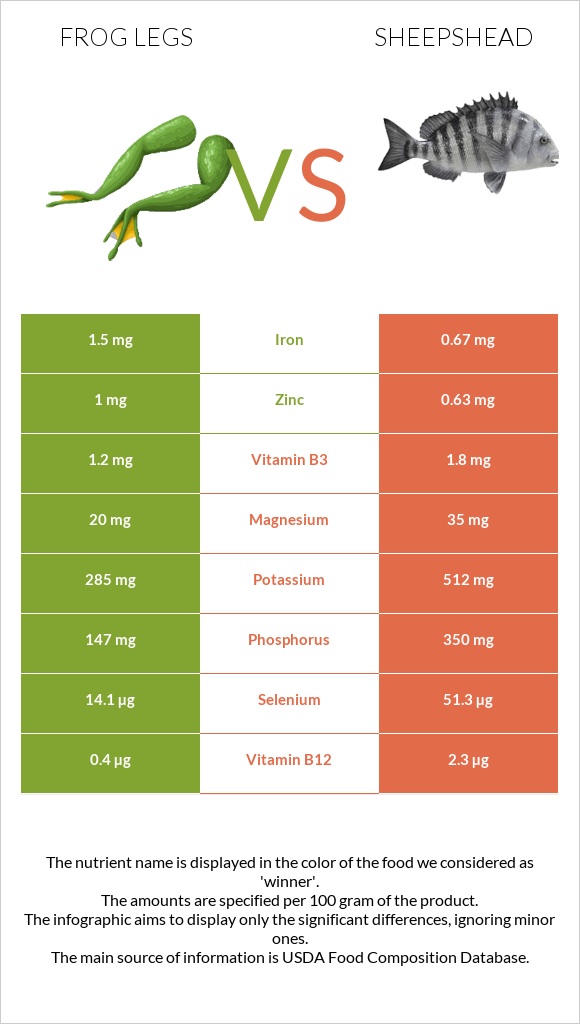 Frog legs vs. Sheepshead — In-Depth Nutrition Comparison