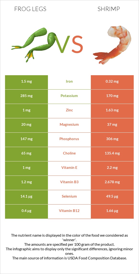 Frog legs vs. Shrimp — In-Depth Nutrition Comparison