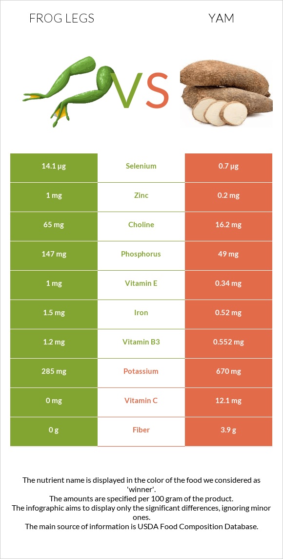 Frog legs vs. Yam — In-Depth Nutrition Comparison