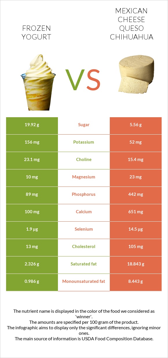 Frozen yogurt vs. Mexican Cheese queso chihuahua — In-Depth Nutrition ...