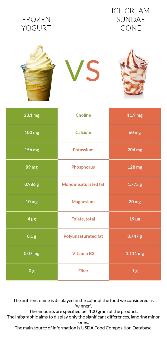 Frozen yogurt vs. Ice cream sundae cone — In-Depth Nutrition Comparison