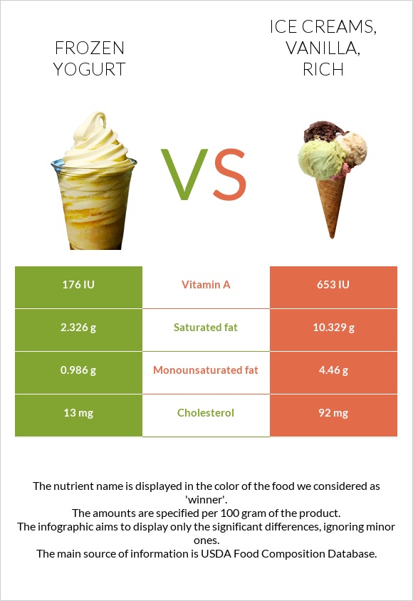 Frozen yogurt vs. Ice creams, vanilla, rich — In-Depth Nutrition Comparison