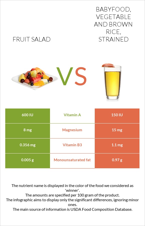 Fruit salad vs. Babyfood, vegetable and brown rice, strained — In-Depth ...