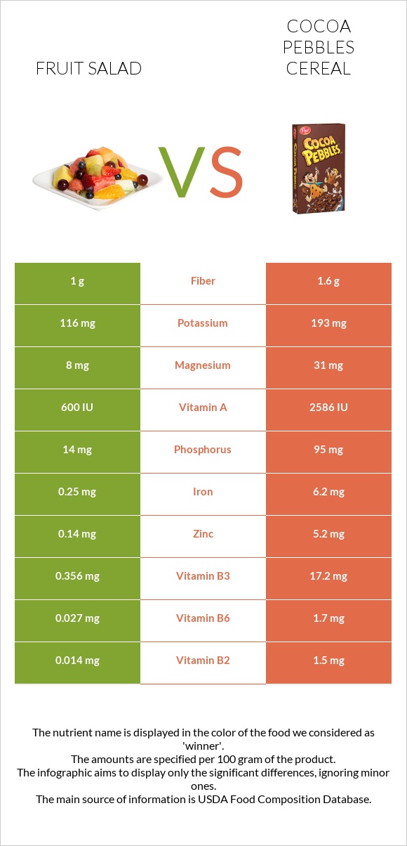 Fruit salad vs. Cocoa Pebbles Cereal — In-Depth Nutrition Comparison Fruit salad vs. Cocoa Pebbles Cereal — In-Depth Nutrition Comparison