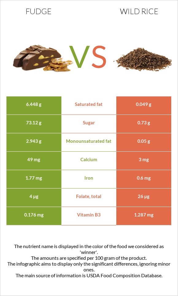 Fudge vs. Wild rice — In-Depth Nutrition Comparison