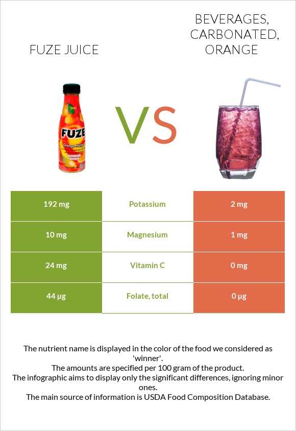 Fuze juice vs. Beverages, carbonated, orange — In-Depth Nutrition Comparison