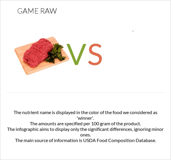 Game raw vs. — In-Depth Nutrition Comparison