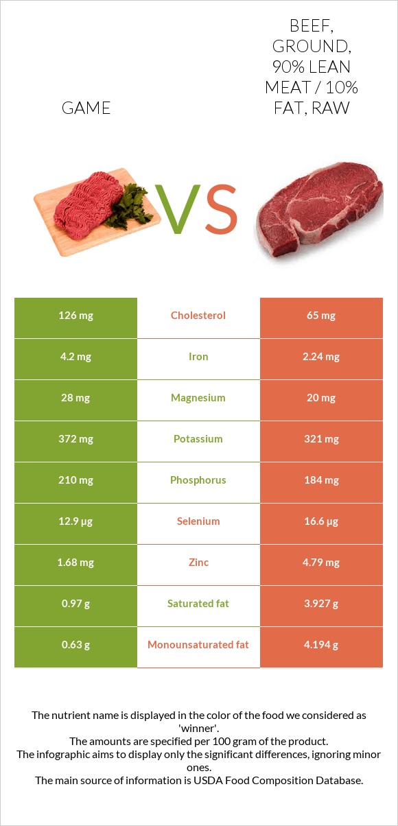 Game vs. Beef, ground, 90% lean meat / 10% fat, raw — In-Depth ...