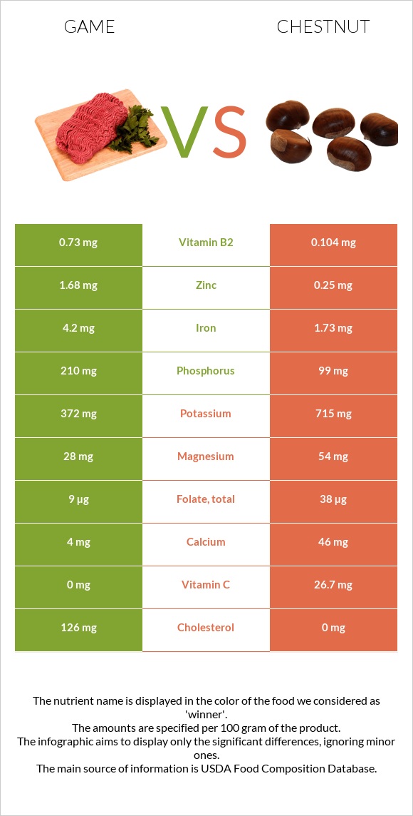 Game vs. Chestnut — In-Depth Nutrition Comparison
