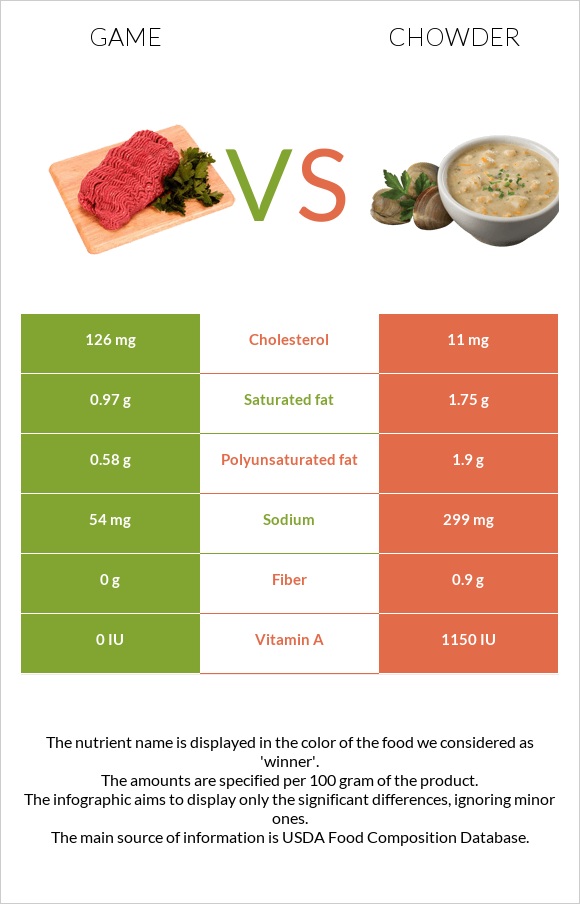 Game vs. Chowder — In-Depth Nutrition Comparison