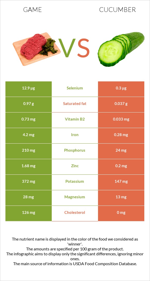 Game vs. Cucumber — In-Depth Nutrition Comparison