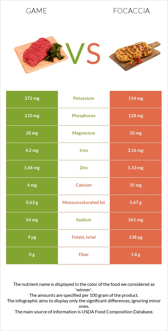 Game vs. Focaccia — In-Depth Nutrition Comparison