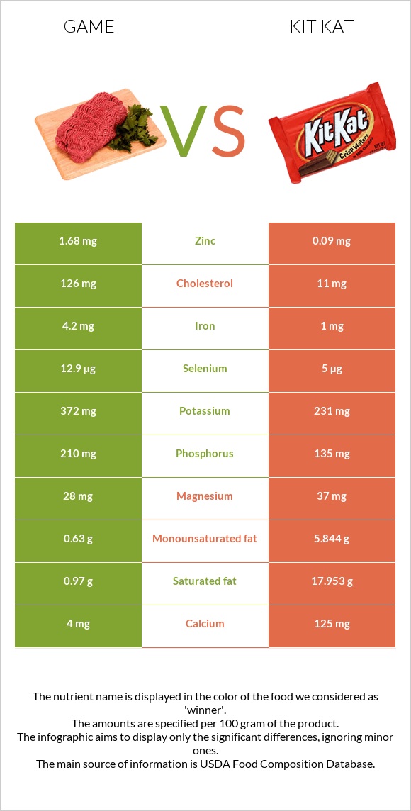 Game vs. Kit Kat — In-Depth Nutrition Comparison