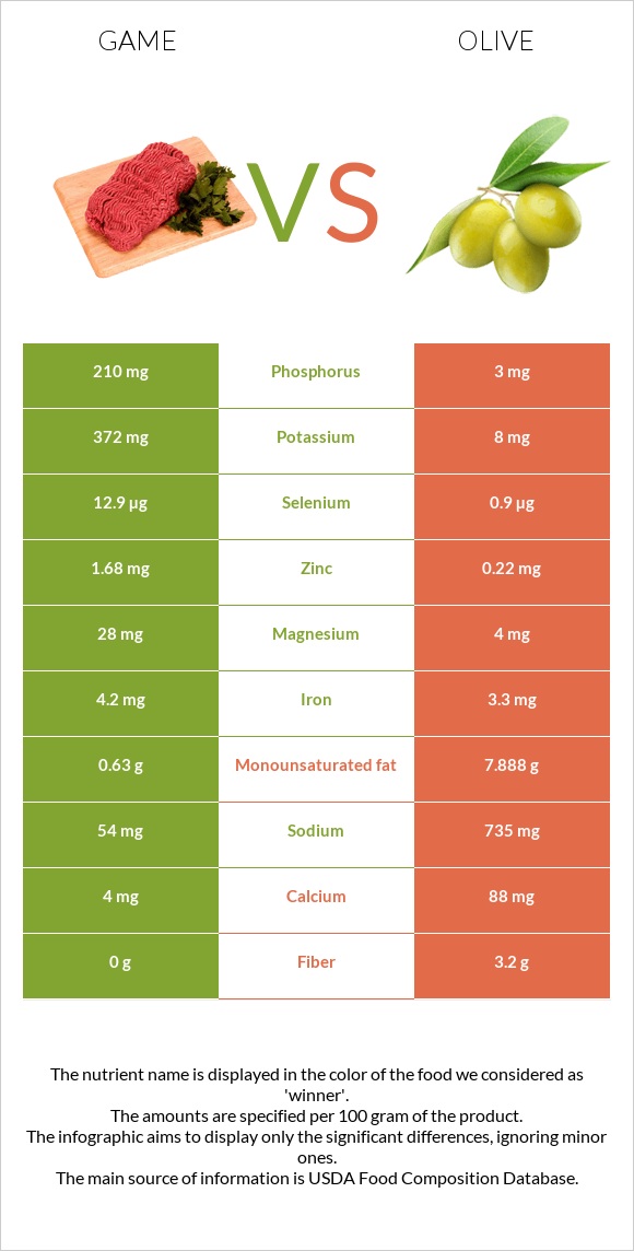 Game vs. Olive — In-Depth Nutrition Comparison