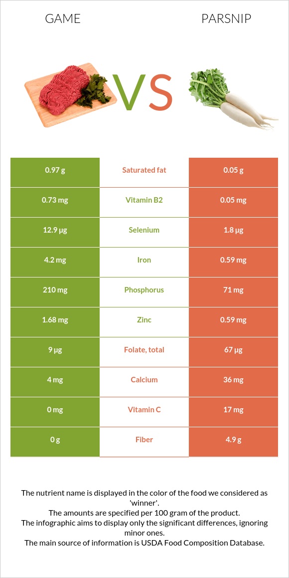 Game vs Parsnip - In-Depth Nutrition Comparison