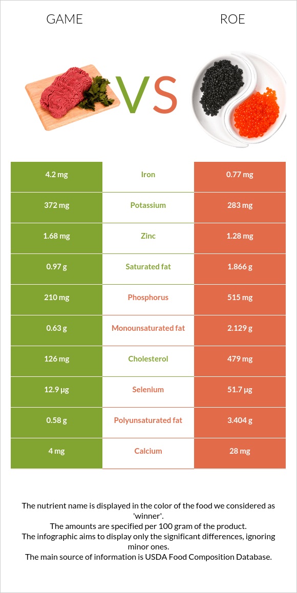 Game vs. Roe — In-Depth Nutrition Comparison